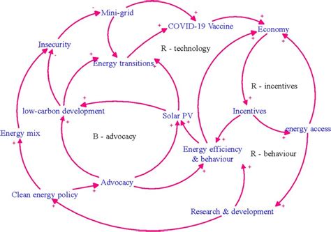 Causal Loop Diagram For National Energy Transitions Download