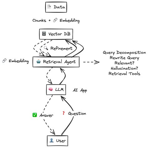 Rag Types Mervin Praison