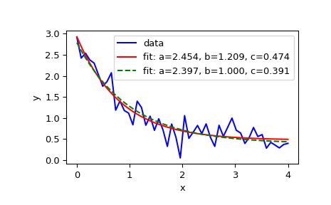 Scipy Optimize Curve Fit SciPy V Manual