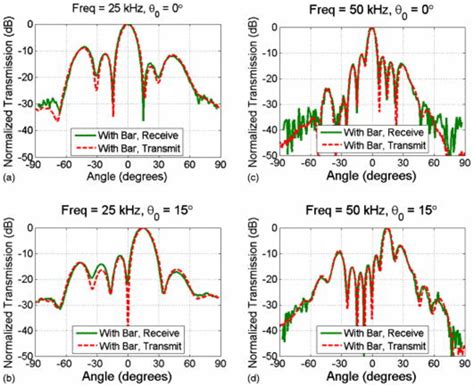 Color Online Directivity Pattern Plots Of Amplitude Vs Receive Angle Download Scientific