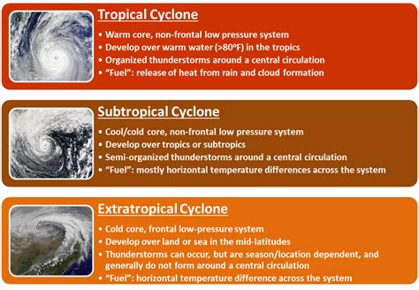 Extratropical Cyclone Formation