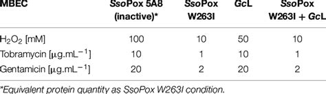 Mbec Values For The Three Antimicrobials Tested With Lactonases At 2
