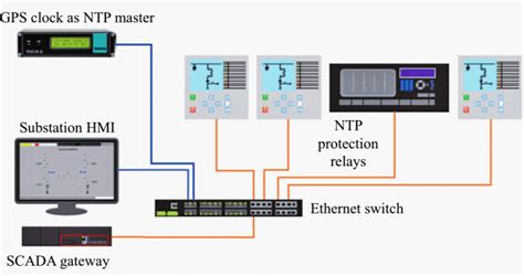 Protocols Applied For Time Synchronization In A Digital Substation Automation EEP