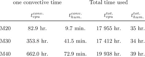 Cpu Time On 512 Processors Intel Nehalem Download Table