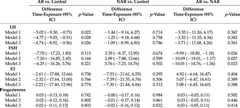 Intervention Effect On Female Sex Hormone Profile At Follow Up Download Scientific Diagram