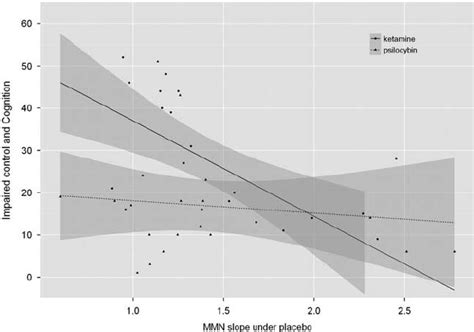 Relationship Between The Mismatch Negativity Mmn Slope Under Placebo