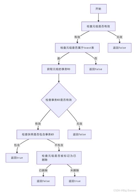 海山数据库 he3db 源码详解：mvcc可见性heaptuplesatisfiestoast函数 csdn博客
