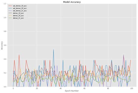 Keras Thoughts On Improving The Multitask Learning Model Data Science Stack Exchange