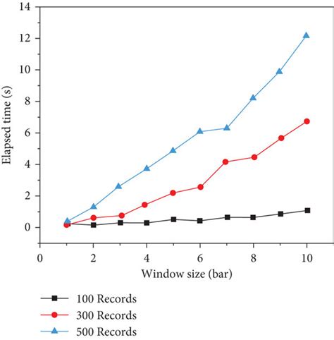 elapsed time of different window sizes download scientific diagram