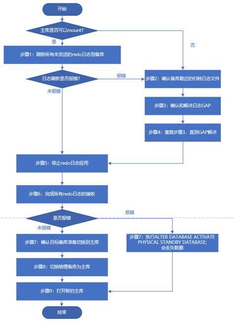 oracle dataguard故障转移 failover 操作 gegeman 博客园