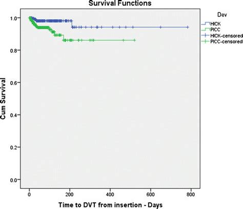 Kaplan Meier Plots Comparing The Cumulative Incidence Of Dvt Events Download Scientific Diagram