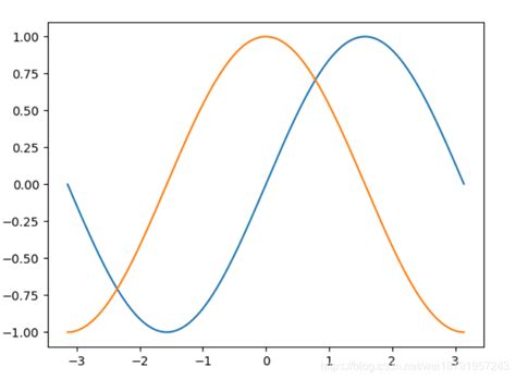 Python可视化中的matplotlib绘图1画图网格子图画正余弦图坐标轴界限画圆pyplotplotxx2 Csdn博客