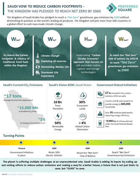 Preferred Square Analytics On Linkedin Saudigreeninitiative