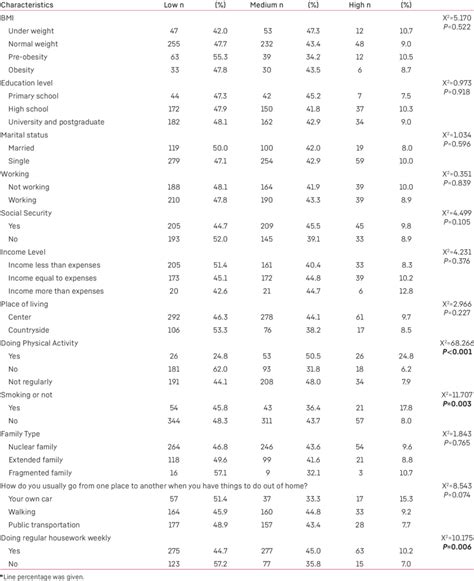 International Physical Activity Questionnaire Levels Of Women By Their Download Scientific