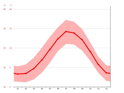 Edinburgh Climate Average Temperature By Month Edinburgh Water