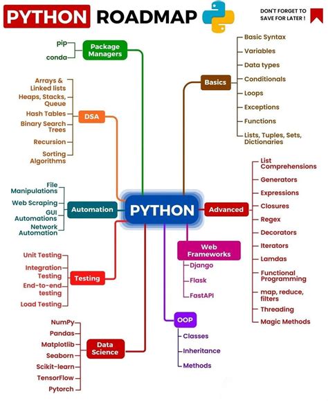 Python Softwareengineering Backenddevelopment Programming Datascience Manish Kumar Shah