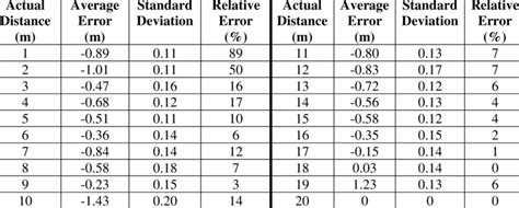 average error standard deviation and relative error for orientation 1