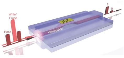 All Optical Memory Circuit Developed All Optical Memory Circuit Developed
