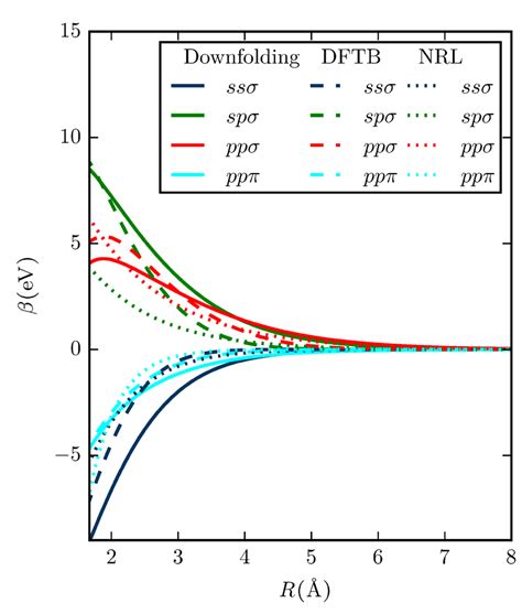 Comparison Of Tb Matrix Elements Of Hamiltonian H Left And Overlap S
