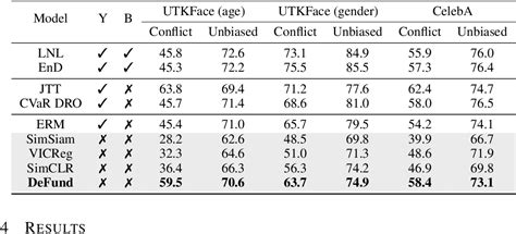 Self Supervised Debiasing Using Low Rank Regularization