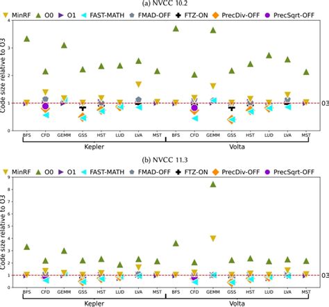 assessing the impact of compiler optimizations on gpus reliability acm transactions on