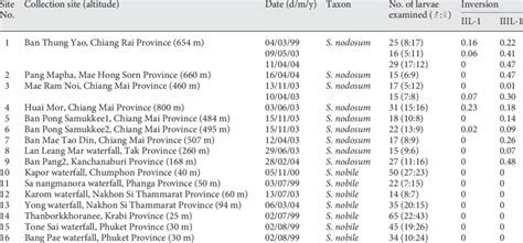 Collection Sites And Inversion Frequencies For The S Nobile Species