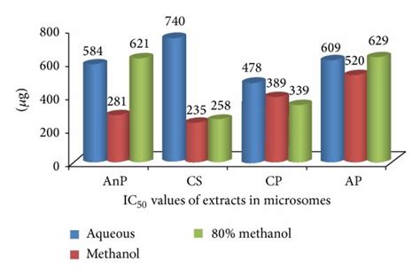 Ic50 Values Of Different Solvent Extracts Of Selected Medicinal Plants