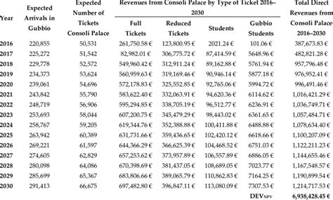 Direct Economic Value Of Consoli Palace Dev Direct Economic Value