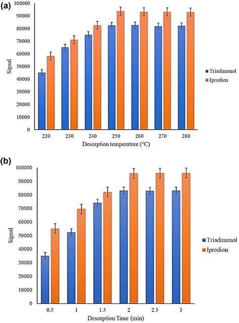 Influence Of A Desorption Temperature And B Desorption Time On