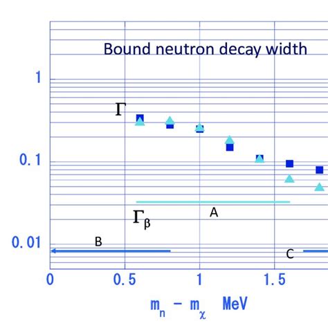 The Experimental Decay Width Γ β For 11 Be Thick Line The Evaluated