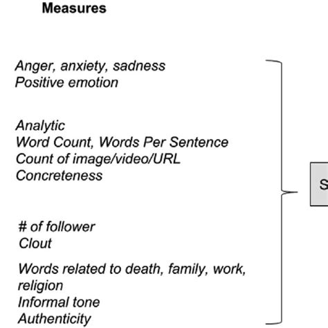 A Visualization Of The Predictive Model Download Scientific Diagram