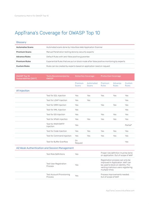 Apptrana Competency Matrix For Owasp Top 10 Pdf Apptrana Competency Matrix For Owasp Top 10 Pdf