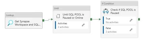 Azure Synapse Pause And Resume Sql Pool Erwin And Data Analytics