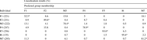 Matrix Of Classification Of The Individual Red Bellied Lemur Grunts And