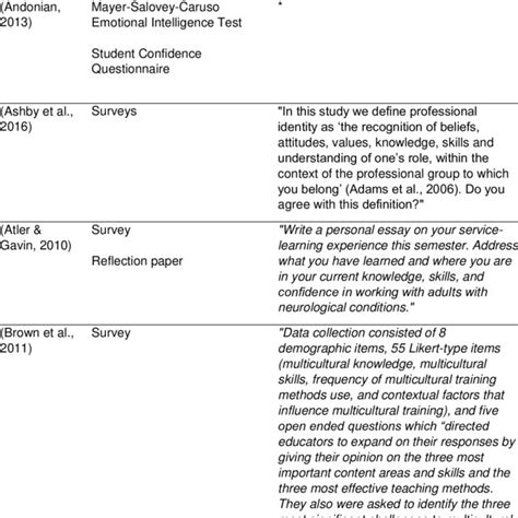 Assessment Measures And Select Interview Questions That Addressed