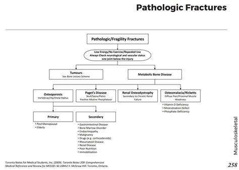 Pathologic Fragility Fractures Differential Diagnosis Algorithm