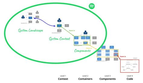 Understanding Complex Software System Architecture Can Be A Daunting