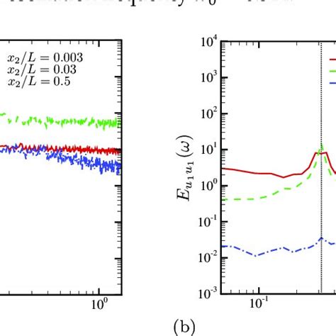 Temporal Power Spectral Density Of Horizontal Velocity At Several