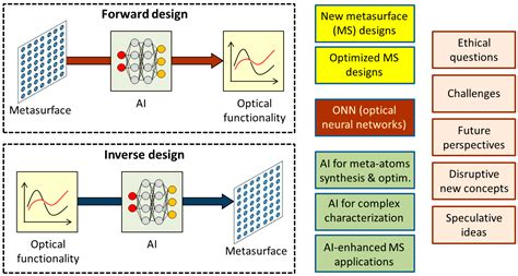 Synergy Between Ai And Optical Metasurfaces A Critical Overview Of