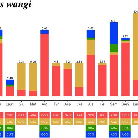 relative synonymous codon usage rscu of 12 protein coding genes in