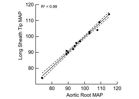 Aortic Stenosis Catheterization Revisited A Long Sheath Single