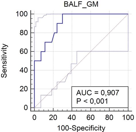 Receiver Operating Characteristic ROC Curve For The Detection Of IPA Download Scientific