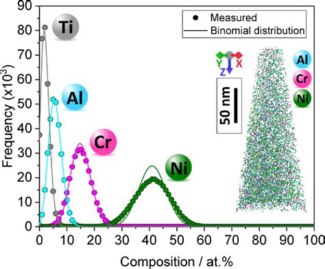 Apt Reconstruction From An Initial Powder Particle Alongside Frequency