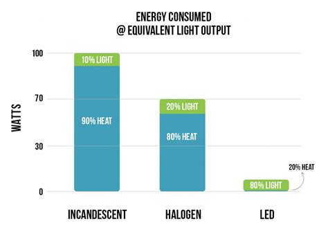 Led Vs Incandescent Halogen Fireflier Lighting Limited