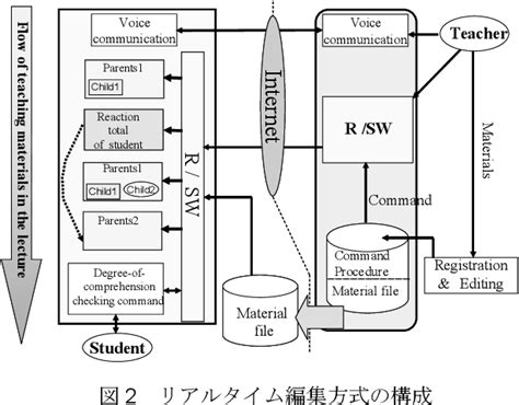 Figure 2 From A Unified Synchronousasynchronous Distance Learning Support System Using Real