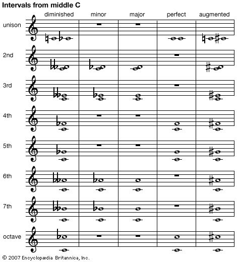 Interval Music Theory And Definition Britannica