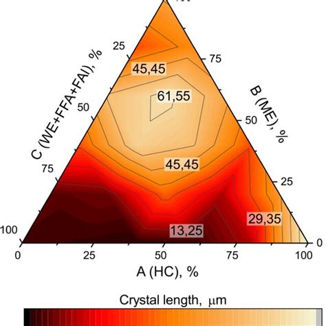 Oil Binding Capacity Obc Of Oleogels Structured By Beeswax Fractions