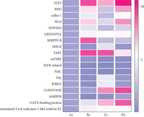 Qrt Pcr Gene Expression Profile Of Selected Genes Related To Floral Download Scientific Diagram
