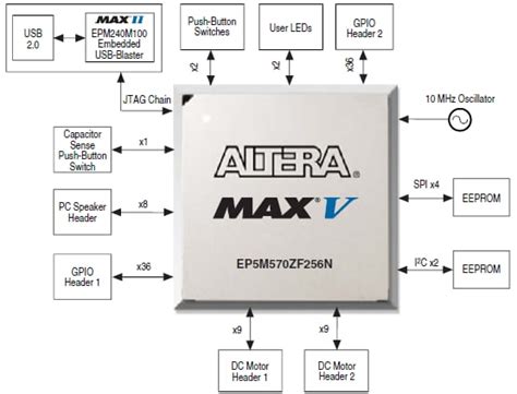 Max® V Development Kit Altera Mouser