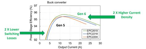 Gan Technology And Dcdc Power Density Power Electronics News